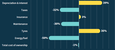 BEV vs ICE total cost of ownership comparison | LeasePlan United Arab ...